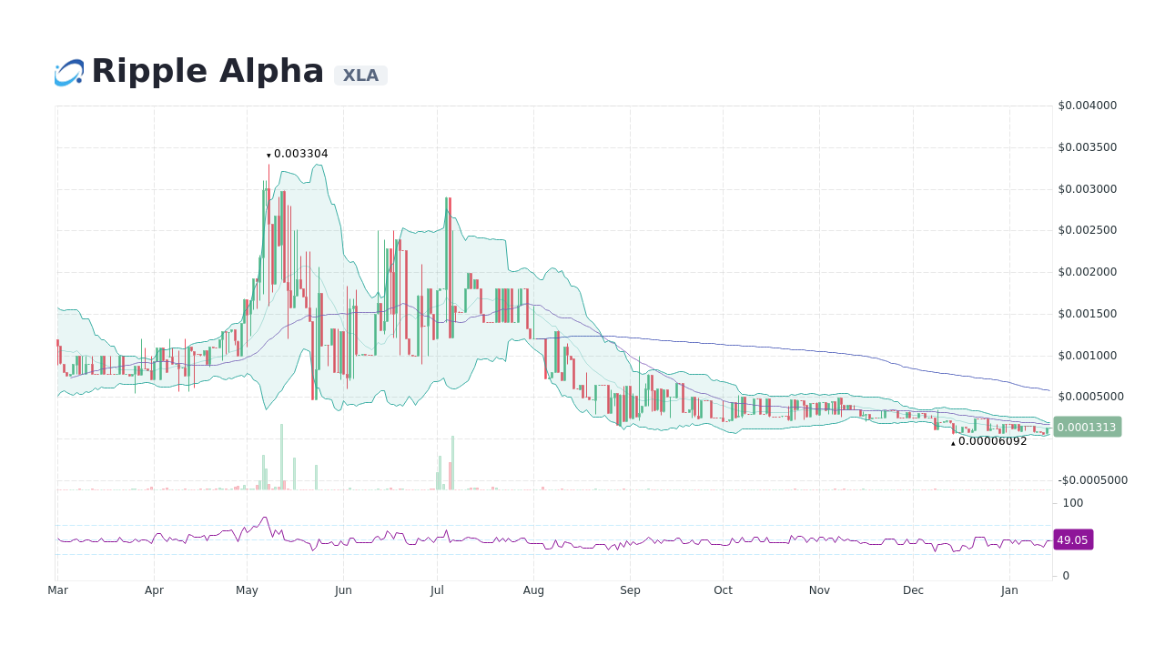 Ripple Alpha [XLA] Live Prices & Chart