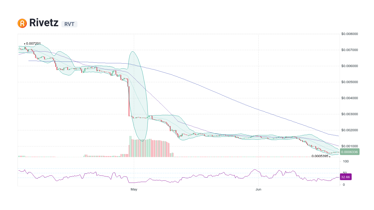 Rivetz [RVT] Live Prices & Chart