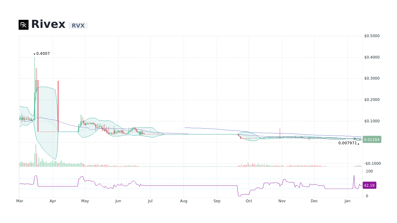 Live Rivex [RVX] Prices | BitScreener's Charting Tools