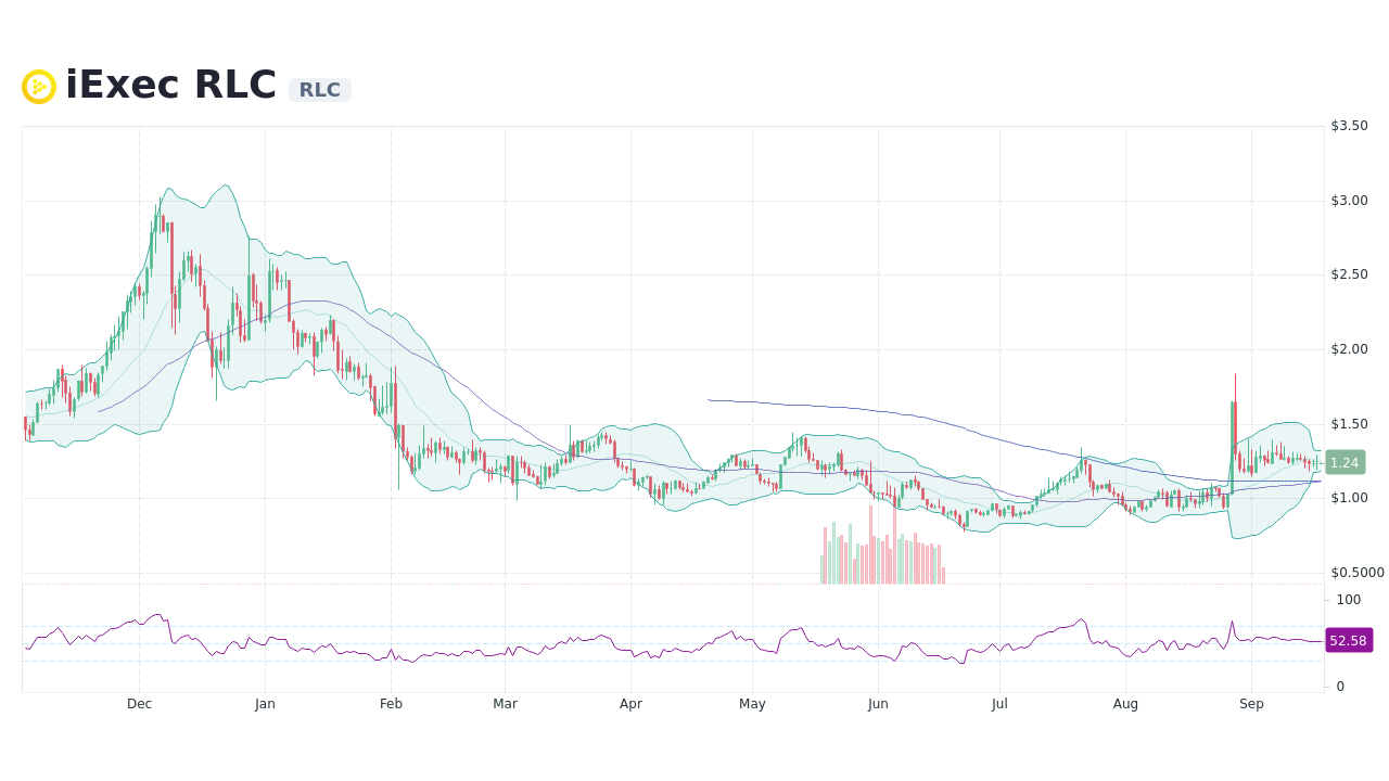 iExec RLC [RLC] Live Prices & Chart