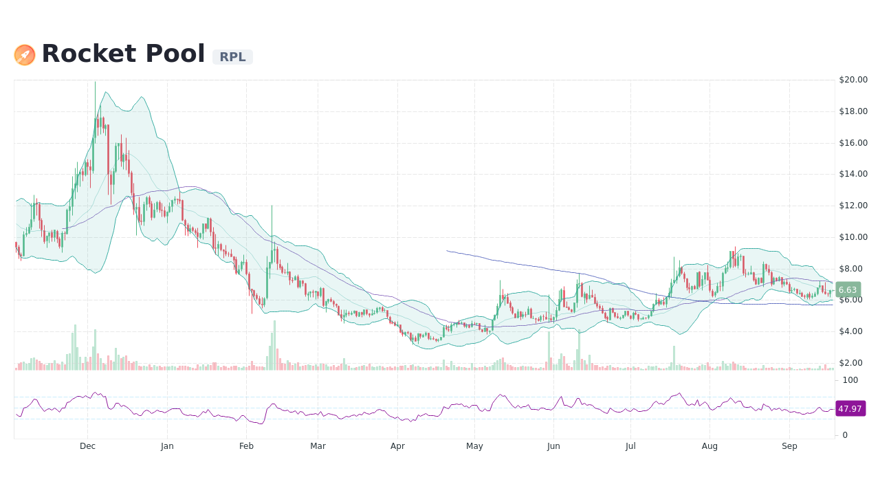 Rocket Pool [RPL] Live Prices & Chart