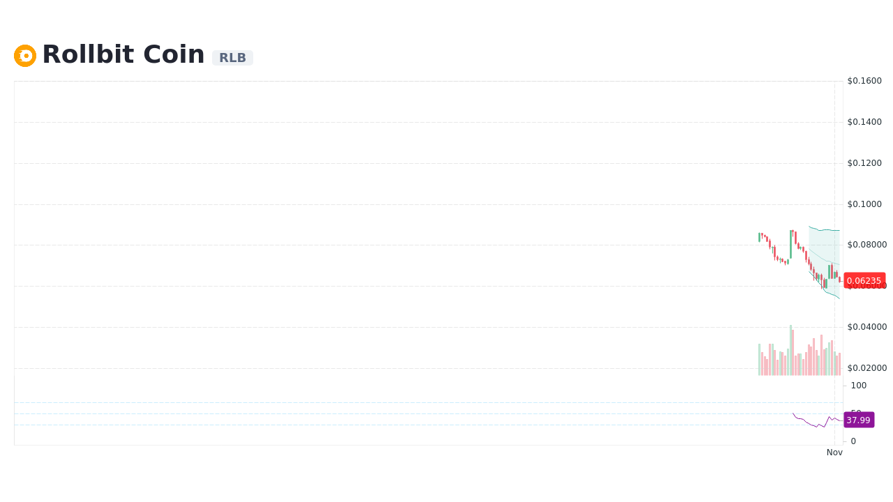 Rollbit Coin [RLB] Live Prices & Chart