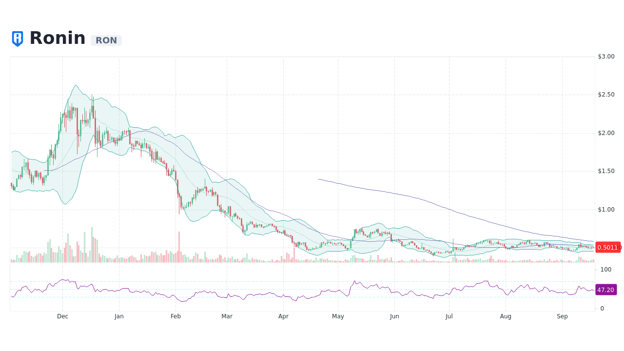 Ronin [RON] Live Prices & Chart