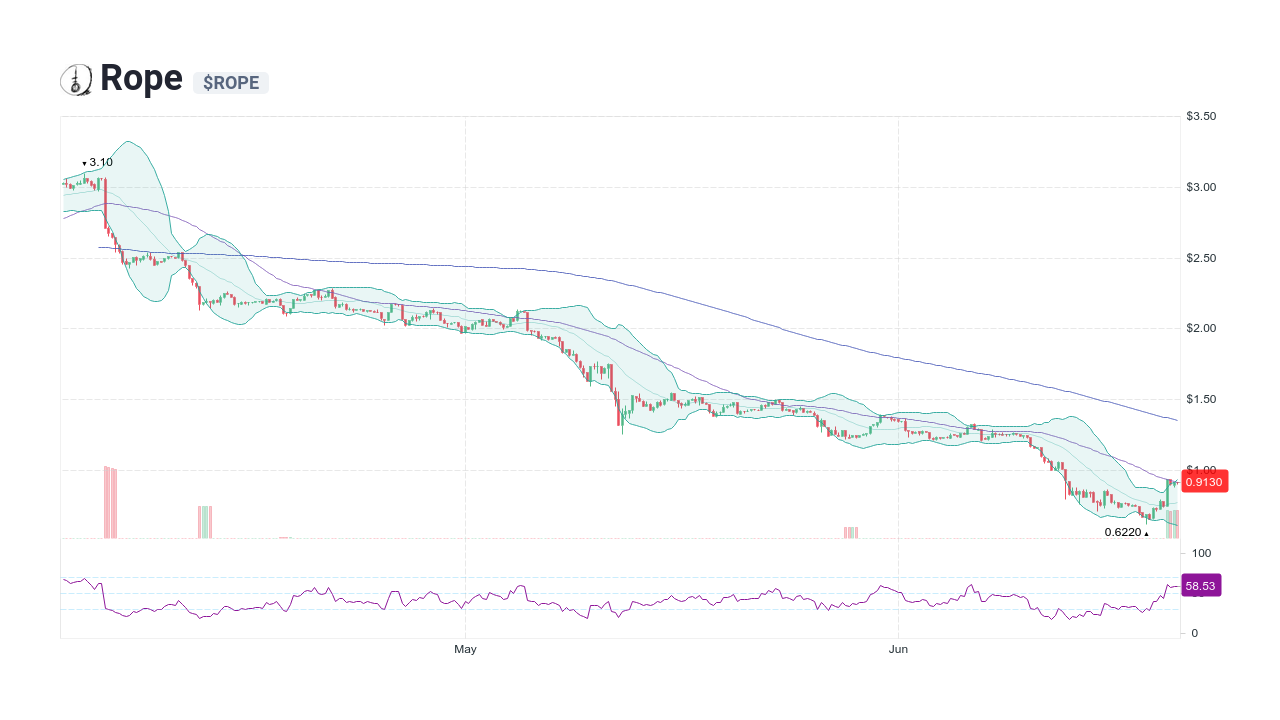 Rope [$ROPE] Live Prices & Chart