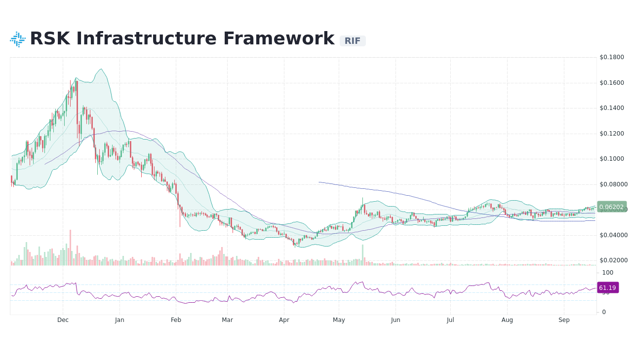 RSK Infrastructure Framework [RIF] Live Prices & Chart