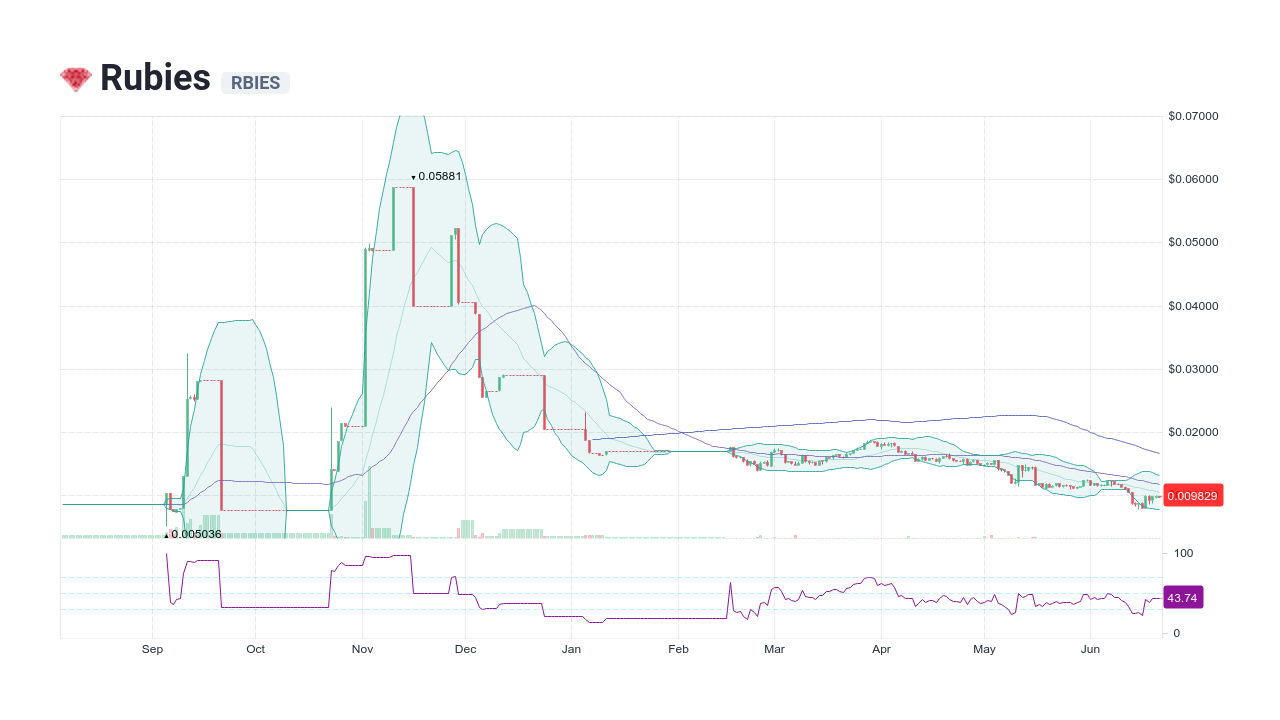 Rubies [RBIES] Live Prices & Chart