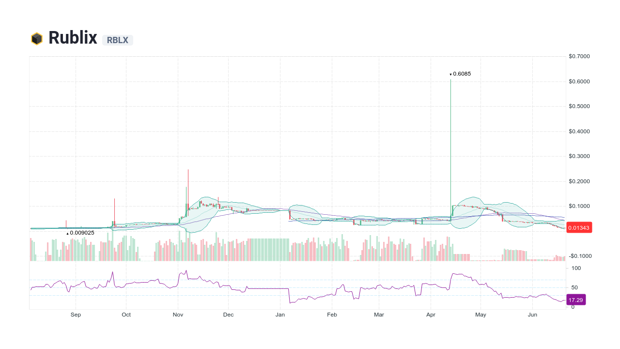 Rublix [RBLX] Live Prices & Chart