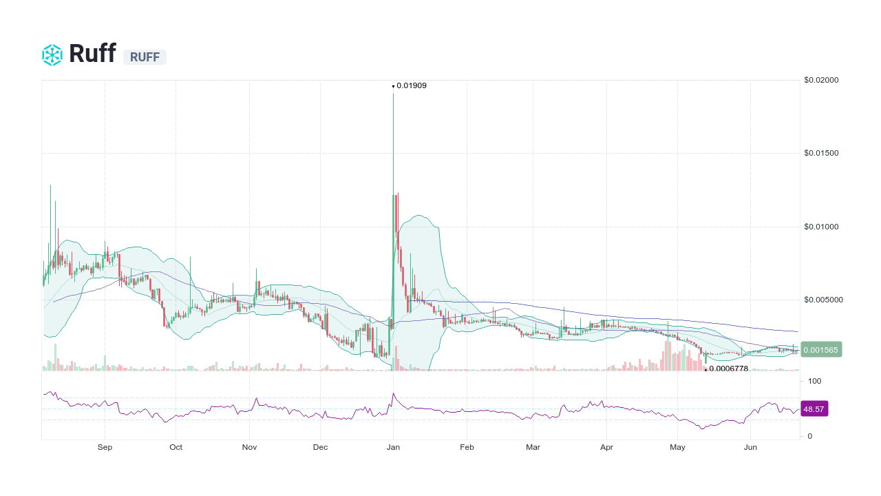 Ruff [RUFF] Live Prices & Chart