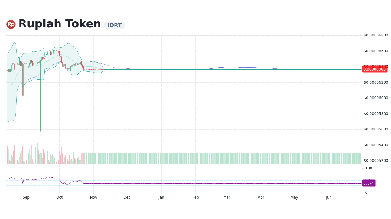 Rupiah Token [IDRT] Live Prices & Chart