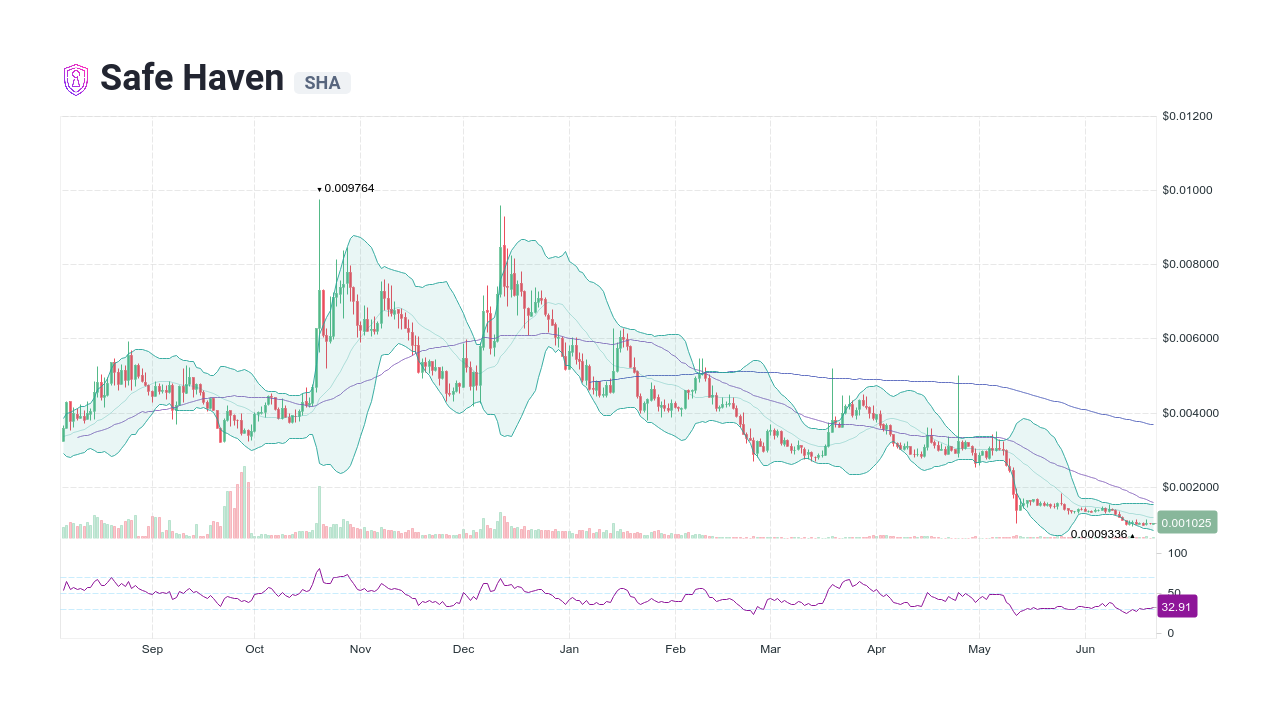 Safe Haven [SHA] Live Prices & Chart