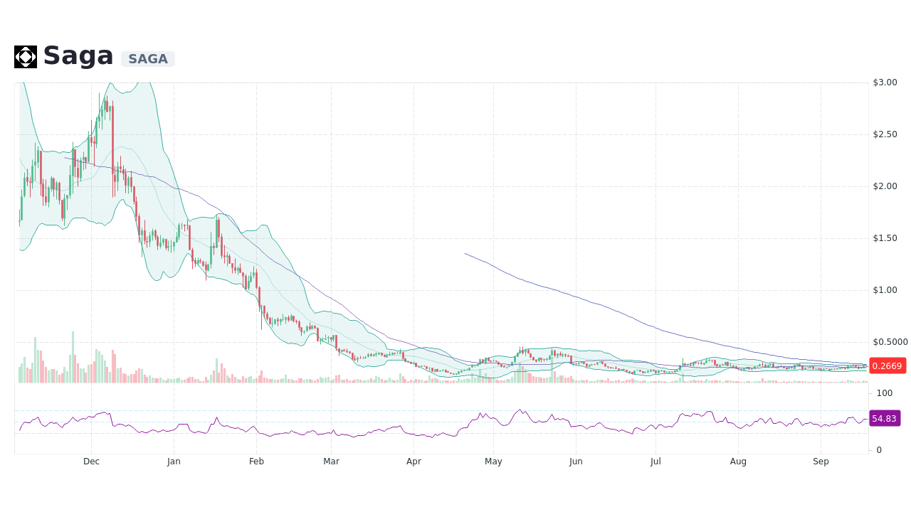 Saga [SAGA] Live Prices & Chart