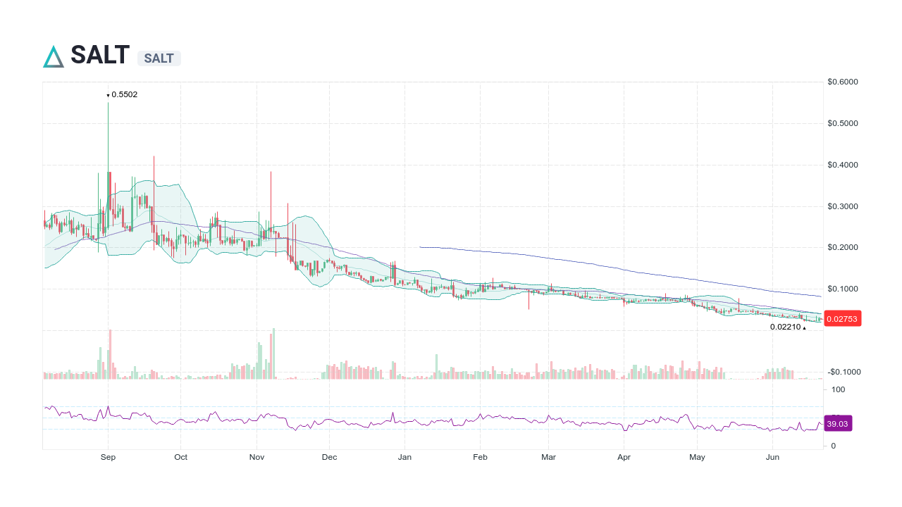 SALT [SALT] Live Prices & Chart