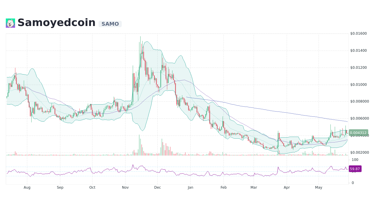 Samoyedcoin [SAMO] Live Prices & Chart