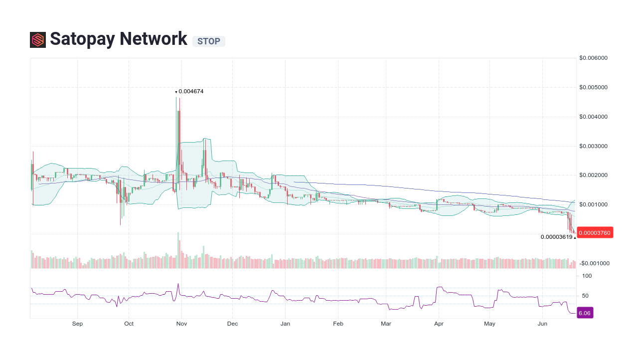 Satopay Network (STOP) Price History - BitScreener