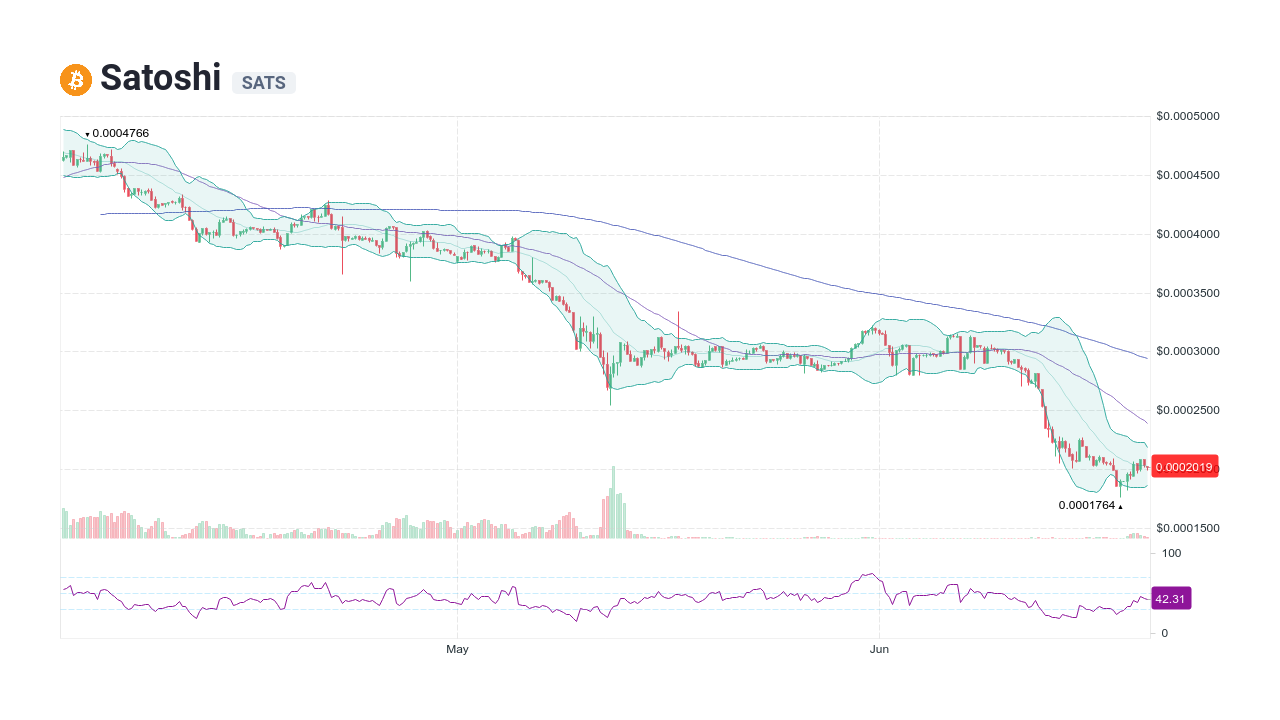 Satoshi [SATS] Live Prices & Chart