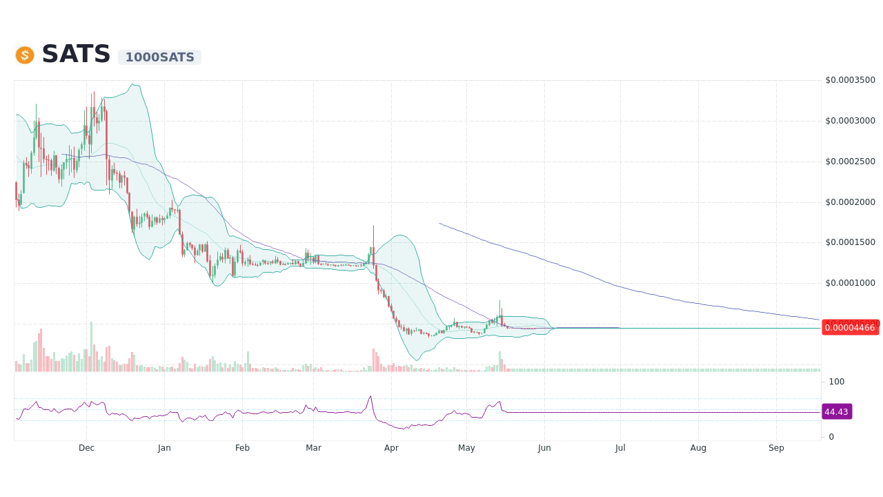 SATS [1000SATS] Live Prices & Chart