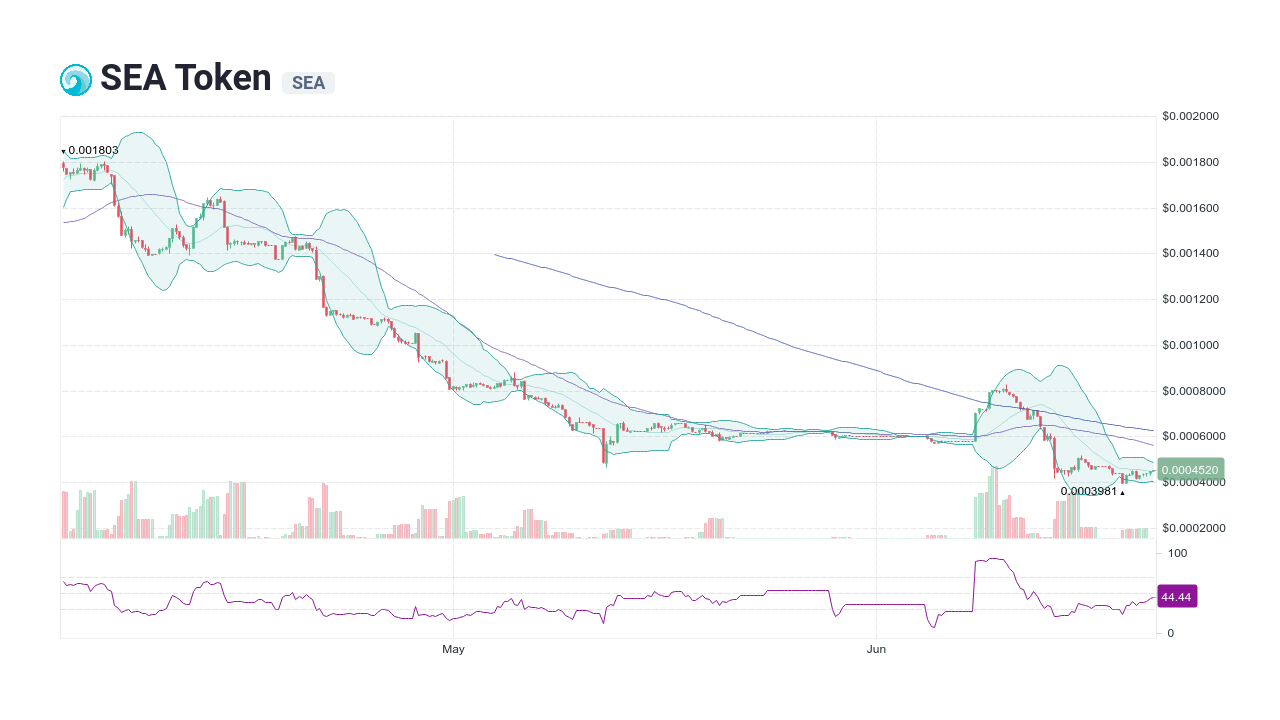 SEA Token [SEA] Live Prices & Chart