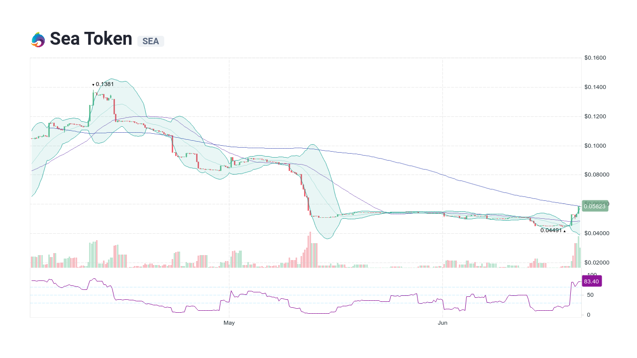 Sea Token [SEA] Live Prices & Chart