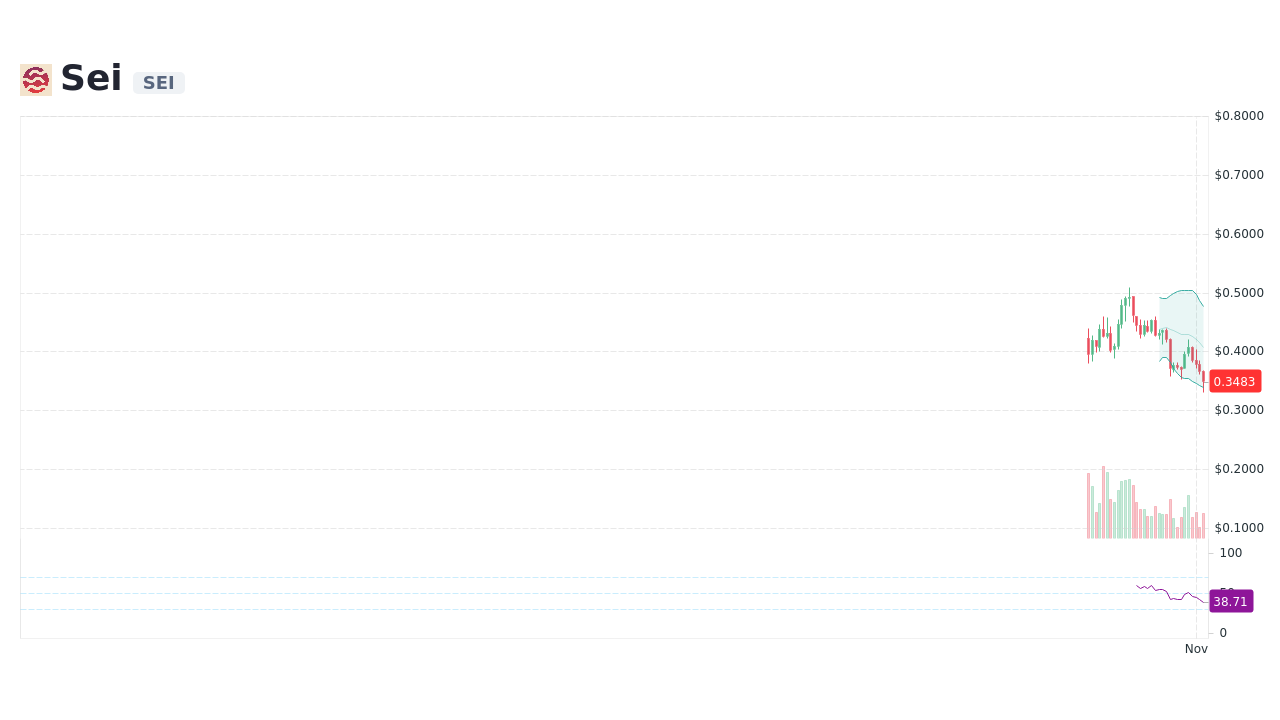 Sei [SEI] Live Prices & Chart