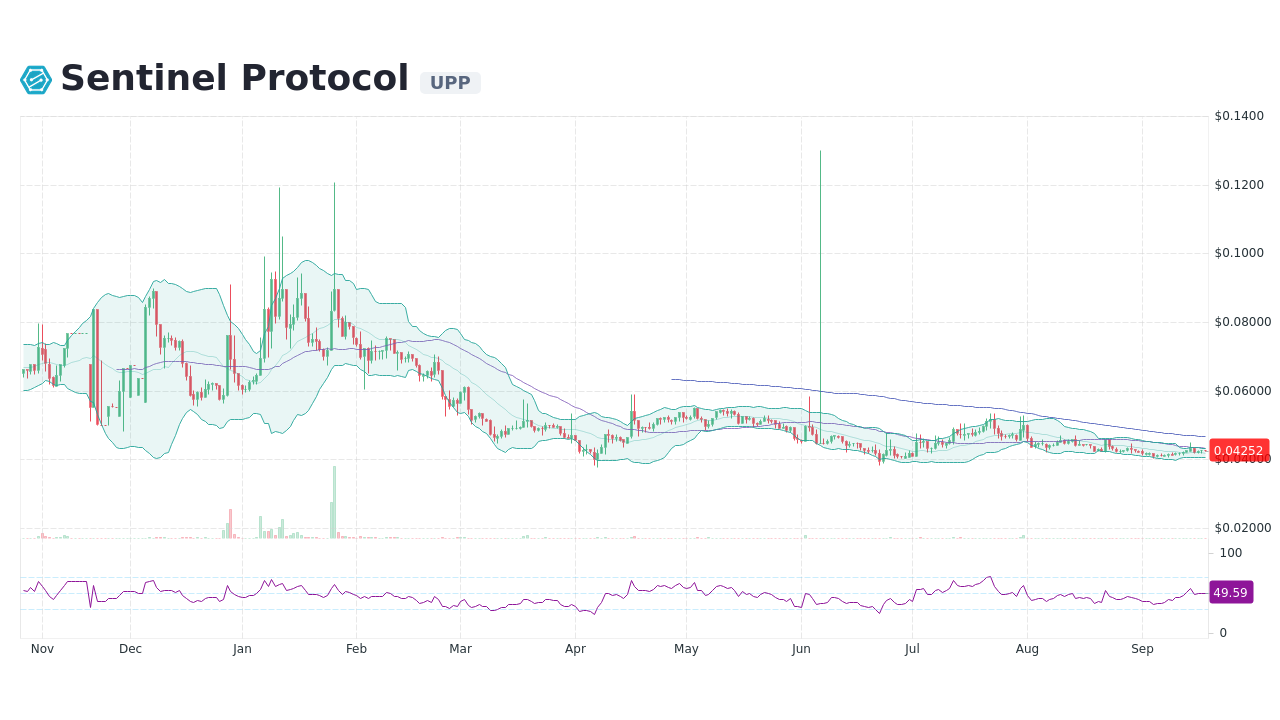 Sentinel Protocol [UPP] Live Prices & Chart