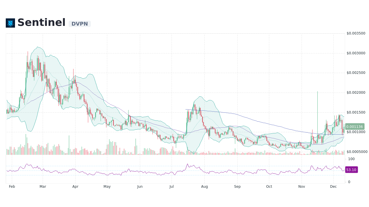 Sentinel [DVPN] Live Prices & Chart