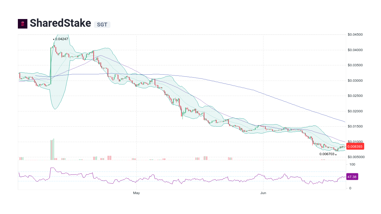SharedStake (SGT) Prices, Live & Real-Time Chart, Technical Indicators - BitScreener