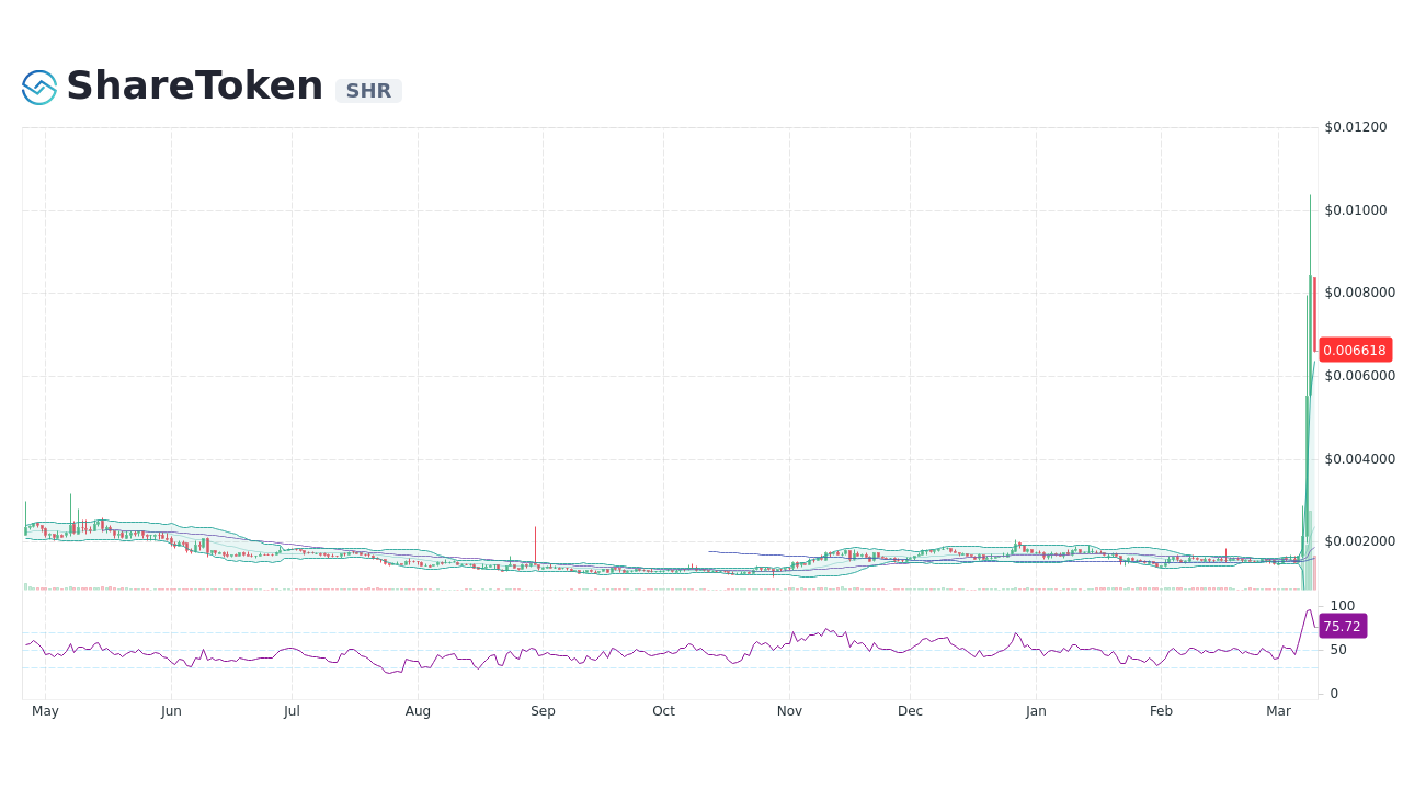 ShareToken [SHR] Live Prices & Chart
