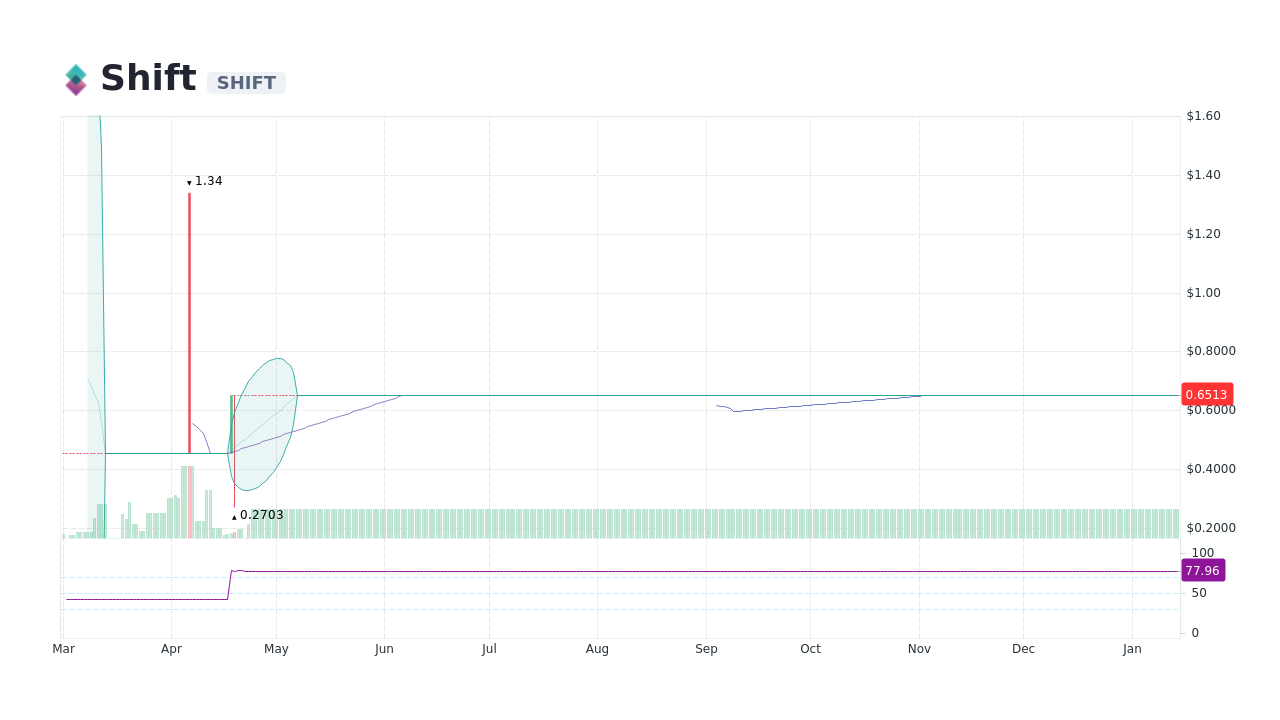 Shift [SHIFT] Live Prices & Chart