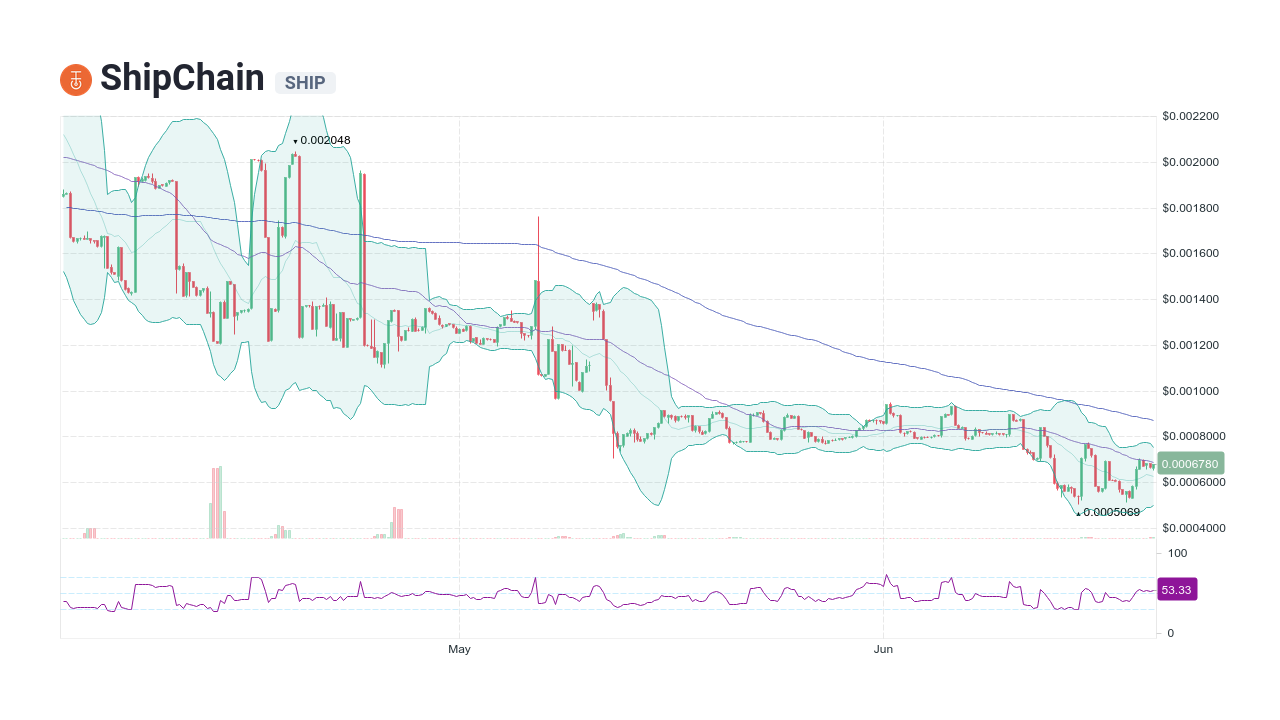 ShipChain [SHIP] Live Prices & Chart