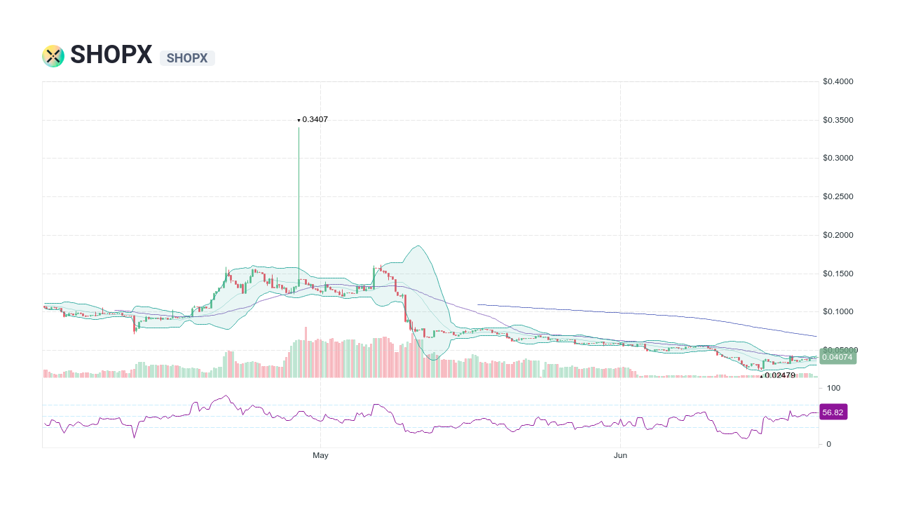 SHOPX [SHOPX] Live Prices & Chart