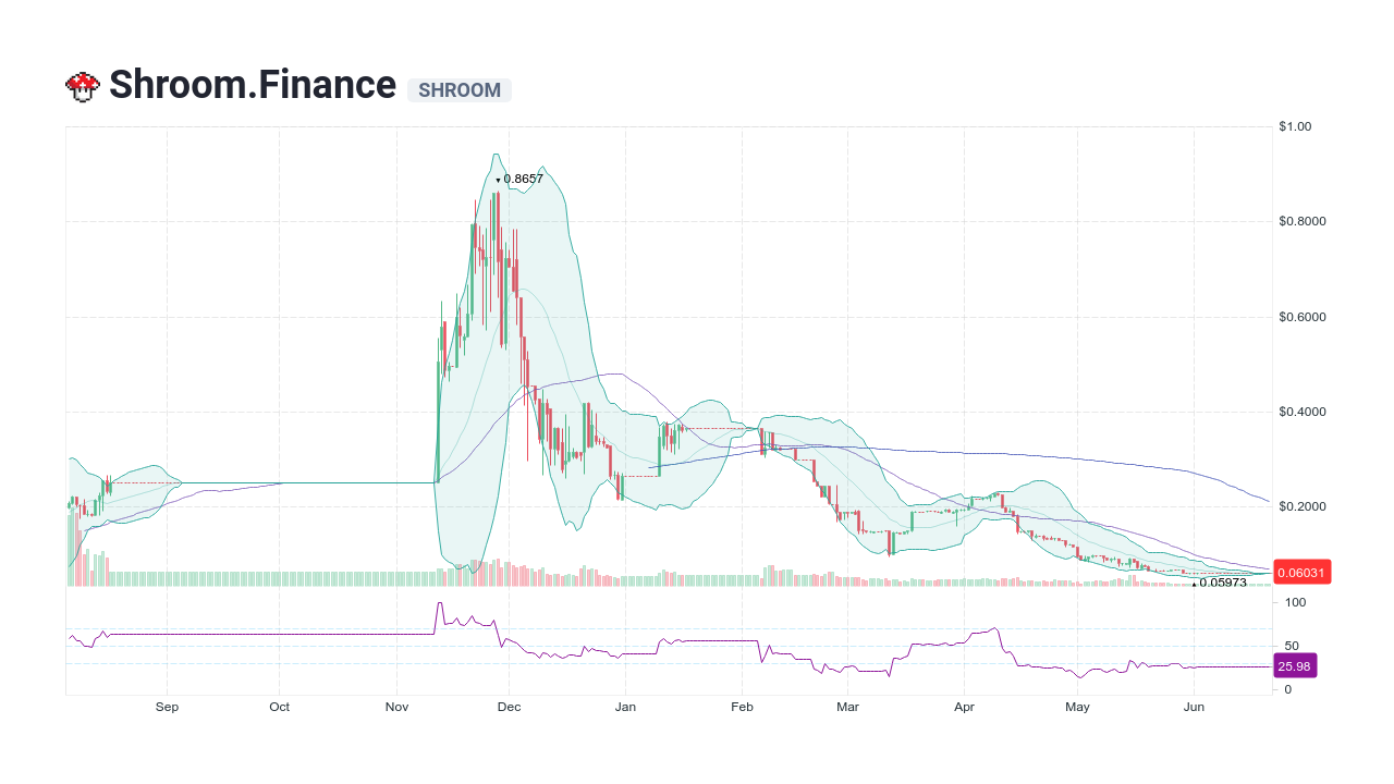 Shroom.Finance (SHROOM) Prices, Live & Real-Time Chart, Technical ...