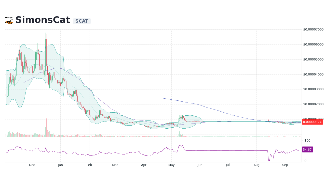 SimonsCat [SCAT] Live Prices & Chart