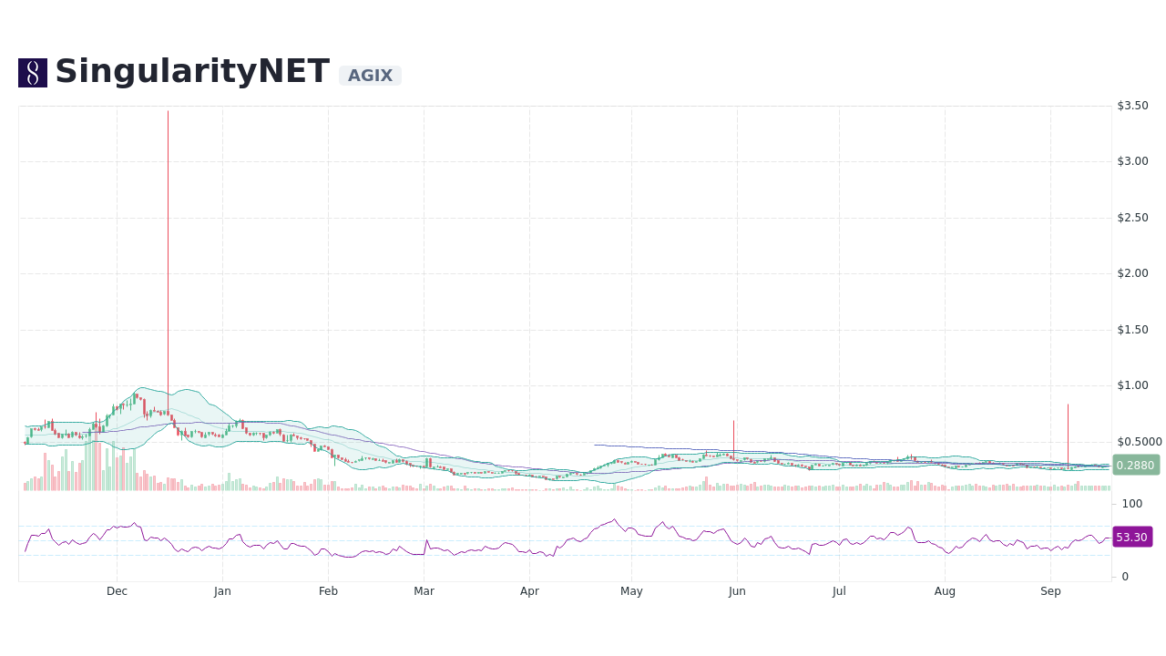 SingularityNET [AGIX] Live Prices & Chart