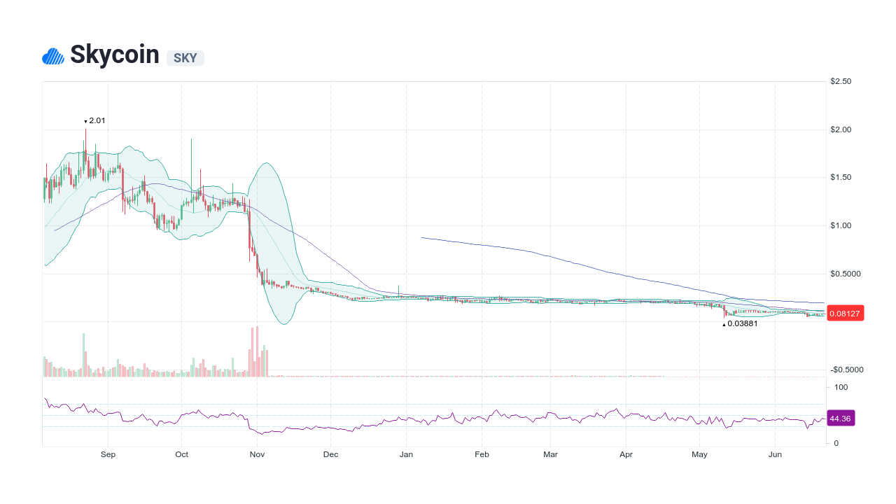 Skycoin [SKY] Live Prices & Chart