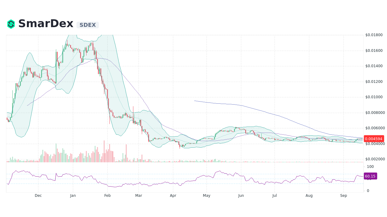 SmarDex [SDEX] Live Prices & Chart