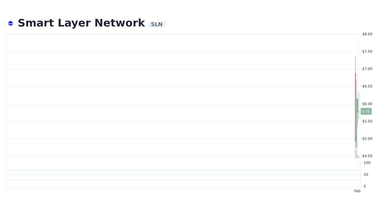 Smart Layer Network [SLN] Live Prices & Chart
