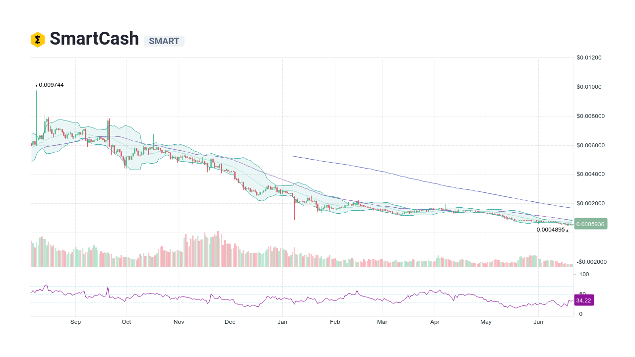 SmartCash [SMART] Live Prices & Chart