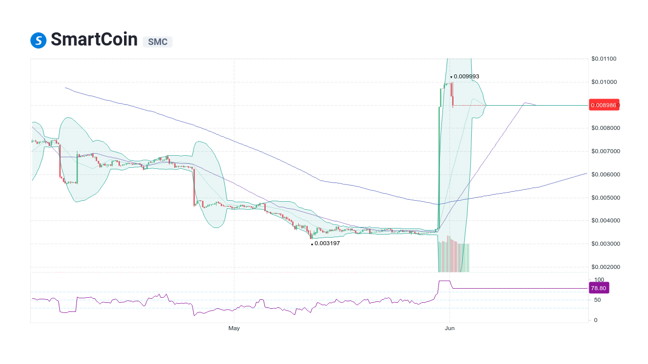 SmartCoin [SMC] Live Prices & Chart