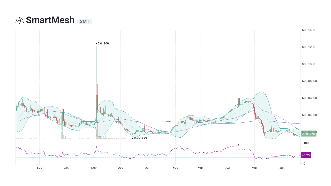 SmartMesh [SMT] Live Prices & Chart