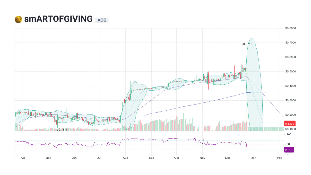 smARTOFGIVING [AOG] Live Prices & Chart
