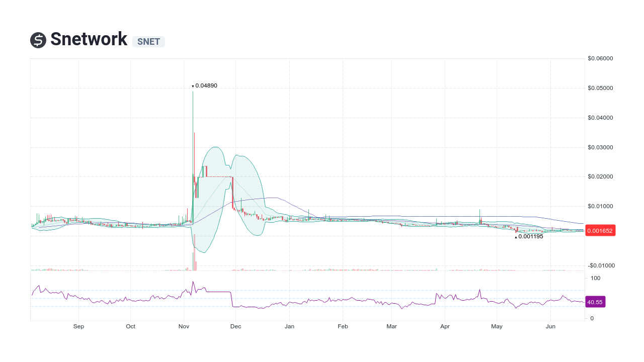 Snetwork [SNET] Live Prices & Chart