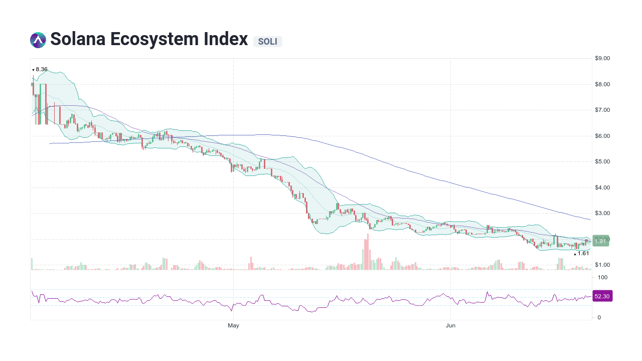 Solana Ecosystem Index [SOLI] Live Prices & Chart