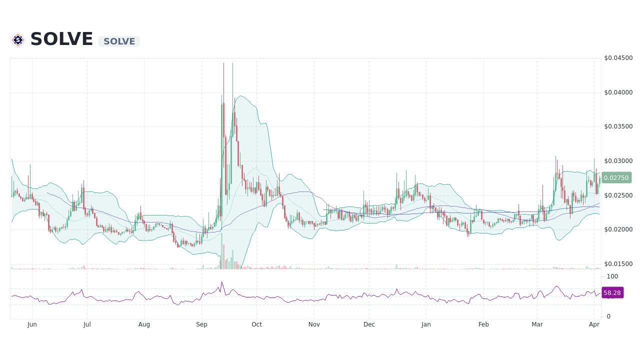 SOLVE [SOLVE] Live Prices & Chart