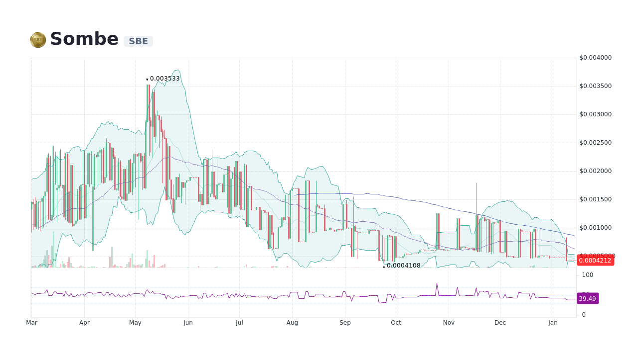 Sombe [SBE] Live Prices & Chart