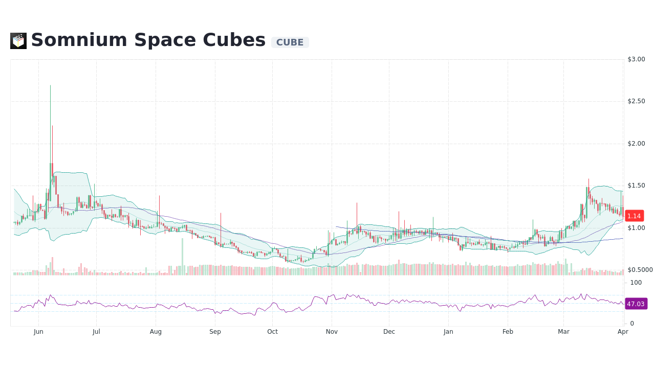 Somnium Space Cubes [CUBE] Live Prices & Chart