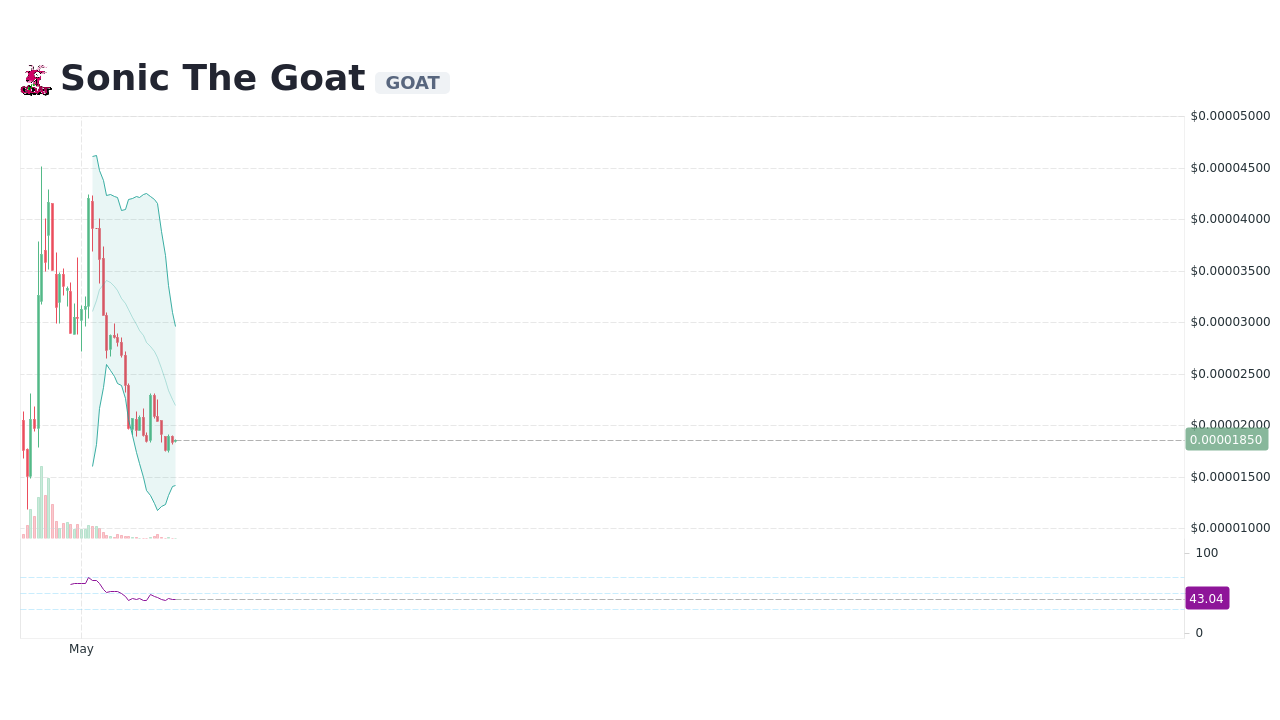 Sonic The Goat [GOAT] Live Prices & Chart
