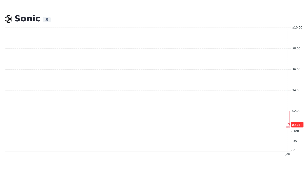 Sonic [S] Live Prices & Chart