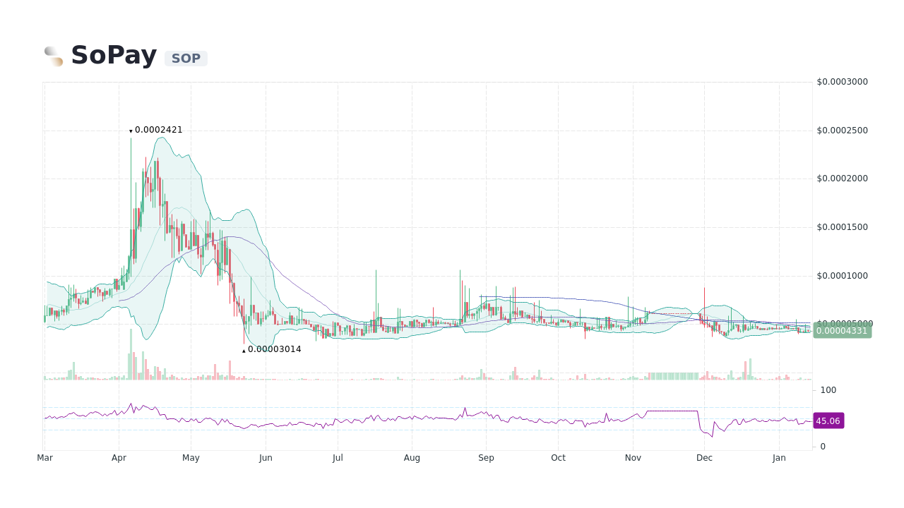 SoPay [SOP] Live Prices & Chart