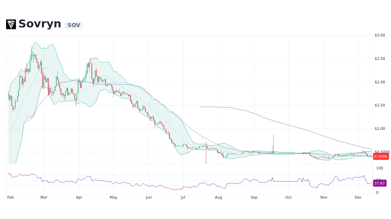 Sovryn [SOV] Live Prices & Chart