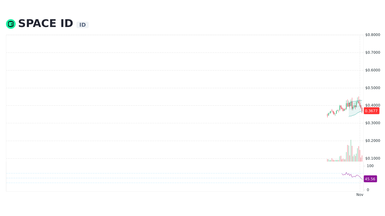 SPACE ID [ID] Live Prices & Chart